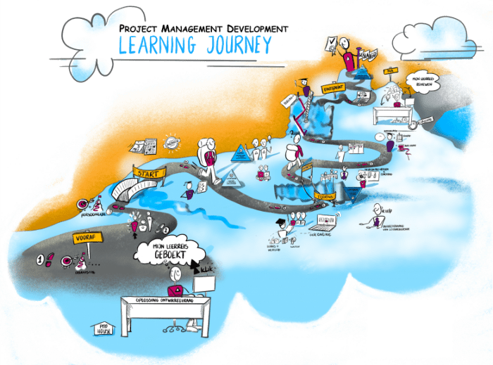 In 10 stappen naar succes met de Project Management Development Learning Journey | NIMO
